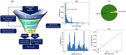 Recent progress in the JARVIS infrastructure for next-generation data-driven materials design ...