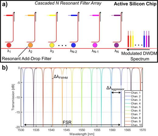 High-bandwidth density silicon photonic resonators for energy-efficient optical interconnects ...