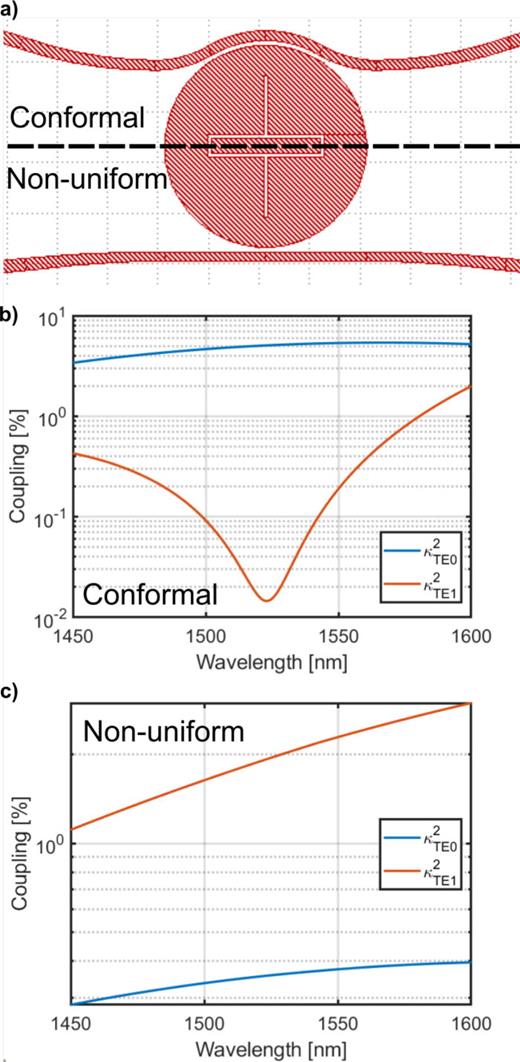 High-bandwidth density silicon photonic resonators for energy-efficient ...