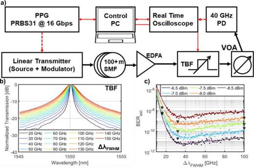 High-bandwidth density silicon photonic resonators for energy-efficient optical interconnects ...