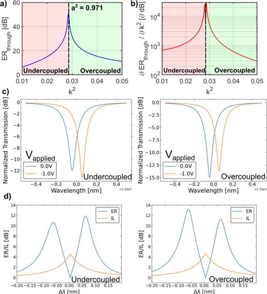 High-bandwidth density silicon photonic resonators for energy-efficient ...