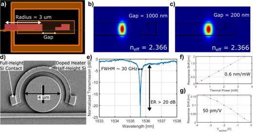High-bandwidth density silicon photonic resonators for energy-efficient optical interconnects ...