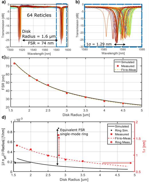 High-bandwidth density silicon photonic resonators for energy-efficient optical interconnects ...