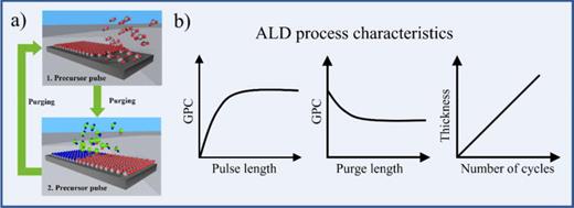Atomic layer deposition of magnetic thin films: Basic processes ...