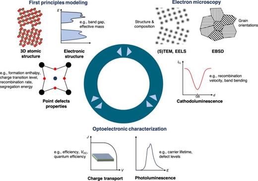 Grain boundaries in polycrystalline materials for energy applications: First principles modeling ...