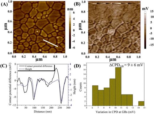 Grain boundaries in polycrystalline materials for energy applications: First principles modeling ...