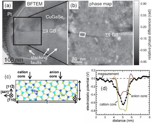 Grain boundaries in polycrystalline materials for energy applications: First principles modeling ...
