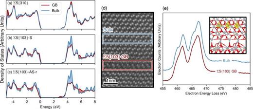 Grain boundaries in polycrystalline materials for energy applications: First principles modeling ...