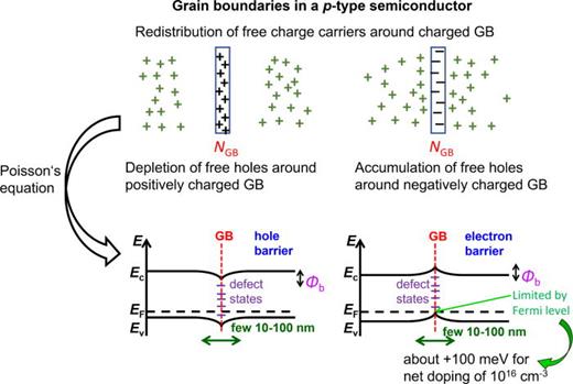 Grain boundaries in polycrystalline materials for energy applications: First principles modeling ...