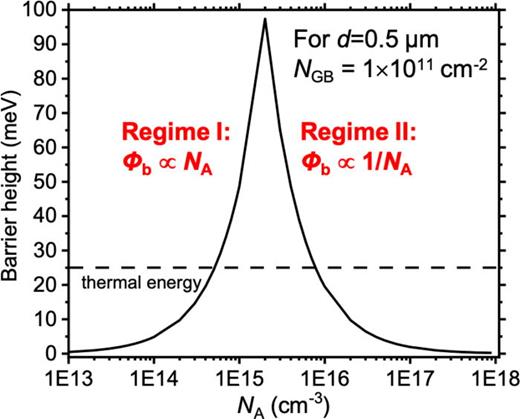 Grain boundaries in polycrystalline materials for energy applications: First principles modeling ...