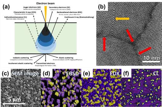 Grain boundaries in polycrystalline materials for energy applications: First principles modeling ...