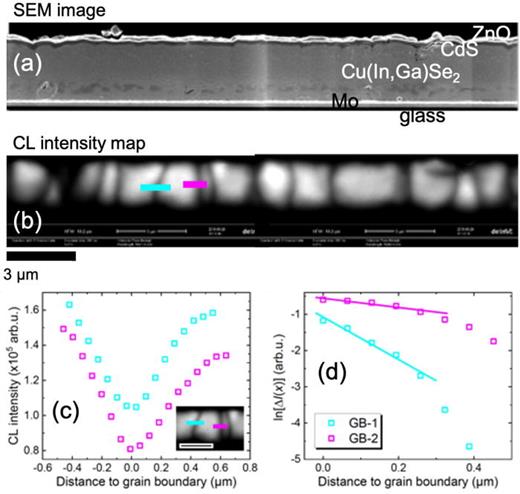 Grain boundaries in polycrystalline materials for energy applications ...