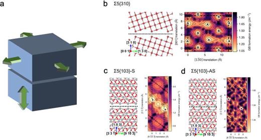 Grain boundaries in polycrystalline materials for energy applications: First principles modeling ...