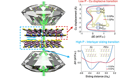 Sliding-mediated ferroelectric phase transition in CuInP2S6 under ...