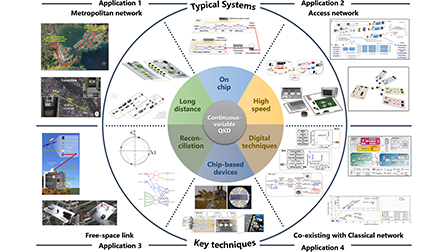 Continuous-variable quantum key distribution system: Past, present, and ...