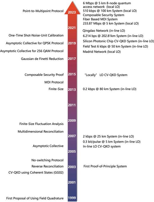 Continuous-variable quantum key distribution system: Past, present, and ...