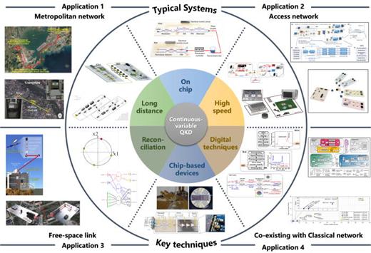 Continuous-variable quantum key distribution system: Past, present, and future | Applied Physics ...