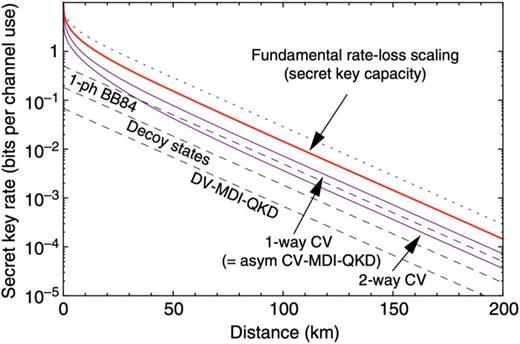Continuous-variable quantum key distribution system: Past, present, and future | Applied Physics ...