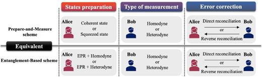 Continuous Variable Quantum Key Distribution System Past Present And Future Applied Physics 