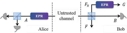 Continuous-variable quantum key distribution system: Past, present, and future | Applied Physics ...