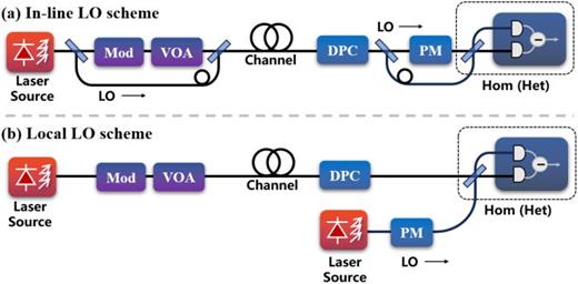 Continuous Variable Quantum Key Distribution System Past Present And Future Applied Physics 1921