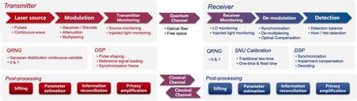 Continuous-variable quantum key distribution system: Past, present, and future | Applied Physics ...