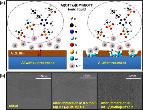 Metal anodes meet ionic liquids: An interfacial perspective | Applied ...