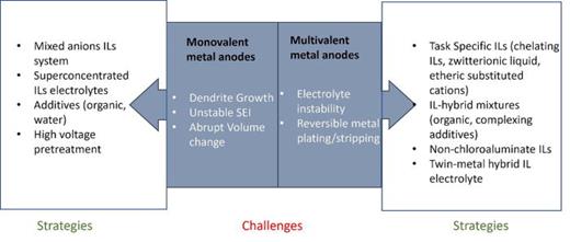 Metal anodes meet ionic liquids: An interfacial perspective | Applied ...