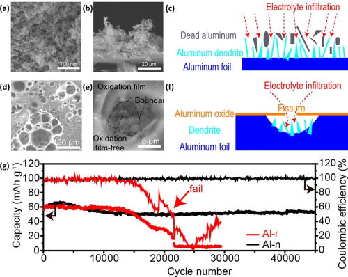 Metal anodes meet ionic liquids: An interfacial perspective | Applied ...