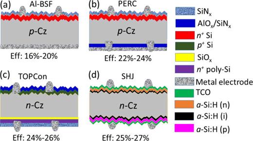 Current status and challenges for hole-selective poly-silicon based ...