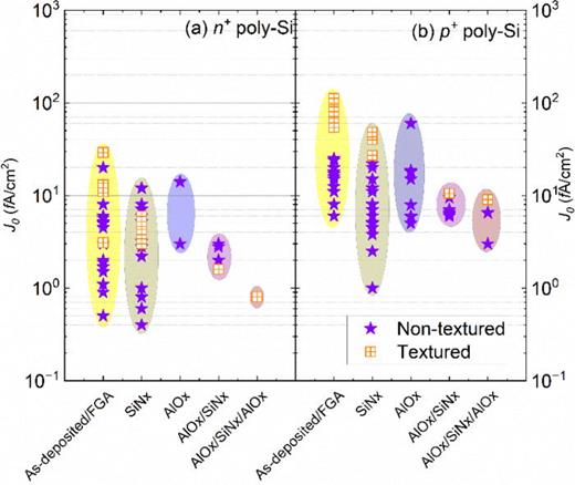 Current status and challenges for hole-selective poly-silicon based ...