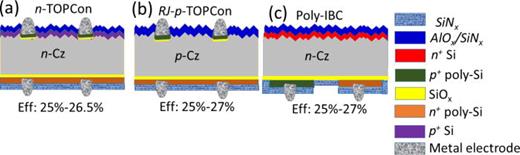 Current status and challenges for hole-selective poly-silicon based ...