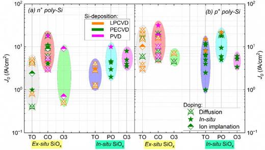 Current status and challenges for hole-selective poly-silicon based ...