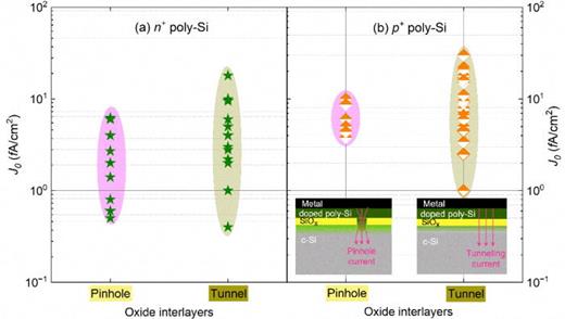 Current status and challenges for hole-selective poly-silicon based ...