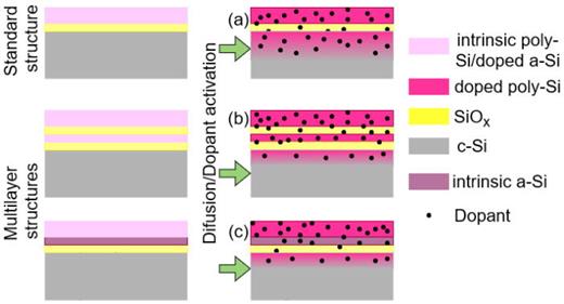 Current status and challenges for hole-selective poly-silicon based passivating contacts ...