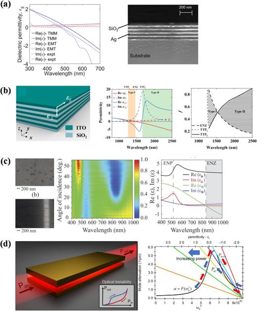 Nonlinear optics at epsilon near zero: From origins to new materials ...