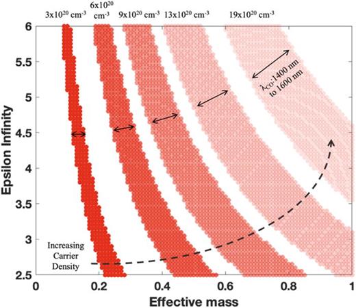 Nonlinear optics at epsilon near zero: From origins to new materials ...