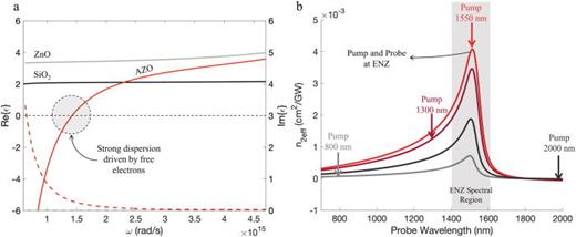 Nonlinear optics at epsilon near zero: From origins to new materials ...