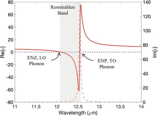 Nonlinear optics at epsilon near zero: From origins to new materials ...