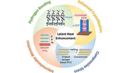 Phase change-related thermal property characterization and enhancement in carbon-based organic ...