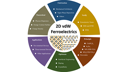 The evolution of 2D vdW ferroelectric materials: Theoretical prediction, experiment confirmation ...