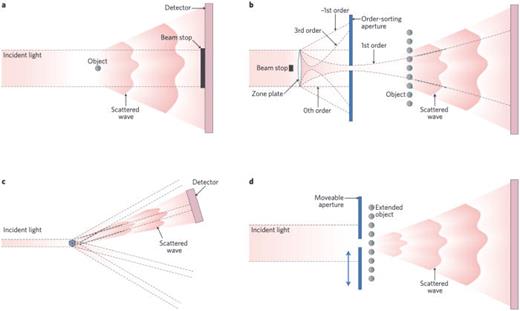 Coherent diffractive imaging with twisted X-rays: Principles ...