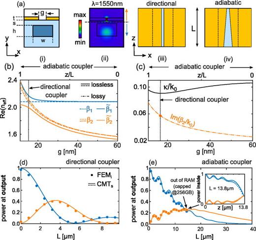 Coupled mode theory for plasmonic couplers | Applied Physics Reviews ...