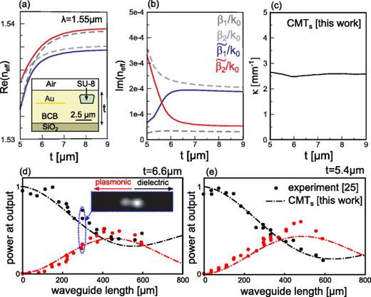 Coupled mode theory for plasmonic couplers | Applied Physics Reviews ...