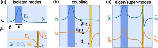 Coupled mode theory for plasmonic couplers | Applied Physics Reviews ...