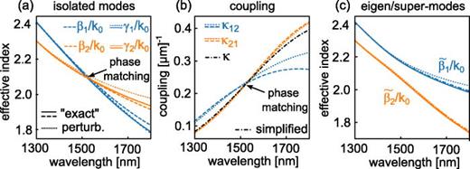Coupled mode theory for plasmonic couplers | Applied Physics Reviews | AIP Publishing