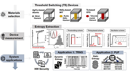 Volatile threshold switching devices for hardware security primitives: Exploiting intrinsic ...
