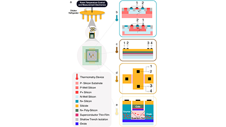 CMOS on-chip thermometry at deep cryogenic temperatures | Applied ...