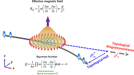 Topological magnetoresistance of magnetic skyrmionic bubbles | Applied ...