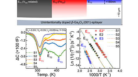 Performance limiting inhomogeneities of defect states in ampere-class ...